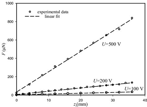 Effects Of Loading Voltage On The Device Linear Output According To
