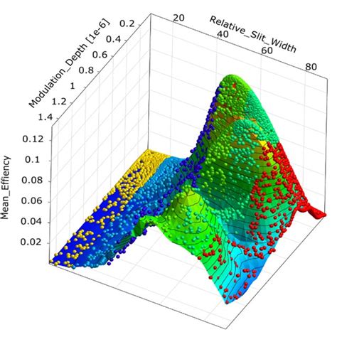 Metamodel Of Optimal Prognosis That Shows The Influence Of The Two