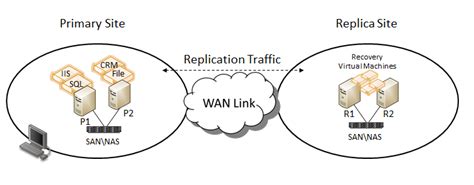 Hyper V Vm Replications Test
