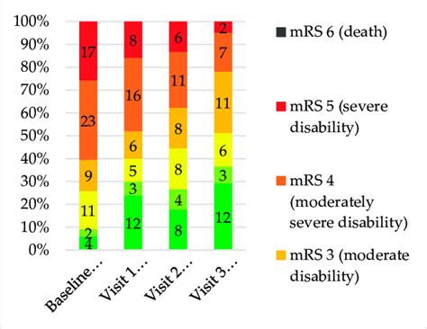 100 Stacked Bars A National Institutes Of Health Stroke Scale
