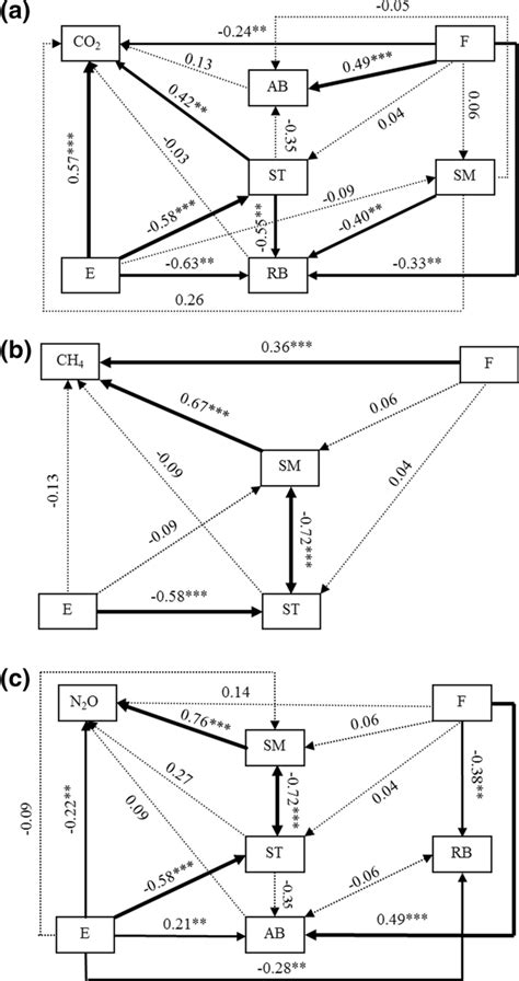 A Piecewise Structural Equation Model Fitted To Infer The Direct And