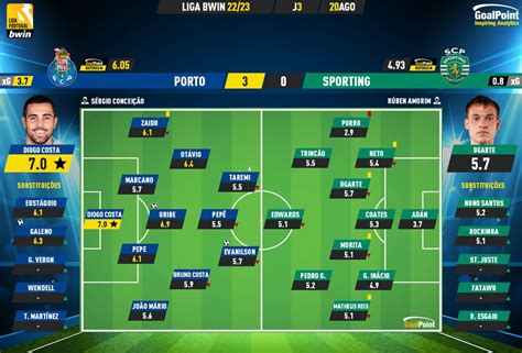 Porto Vs Sporting 3 0 Dragão Categórico Castiga Leão Errático