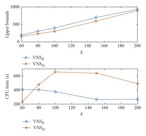 Average Upper Bounds And Cpu Times In Seconds Obtained With Vnsr And Download Scientific