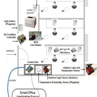 IoT A Reference Architecture Functional View Download Scientific Diagram