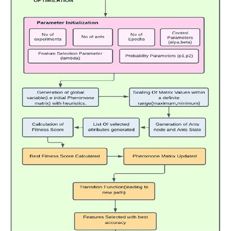 Ant Colony Optimization Architecture For Feature Selection Download