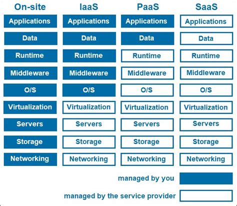 Vintage On Linkedin Iaas Paas Saas Cloud Cloudcomputing Servers Storage Data