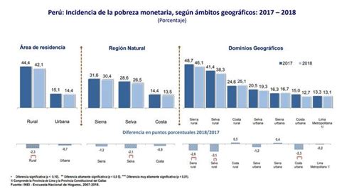 Pobreza retomó reducción el 2018 313 000 personas dejaron esta