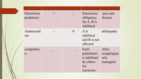 Tree Crop Interaction Under Agroforestry Pptx