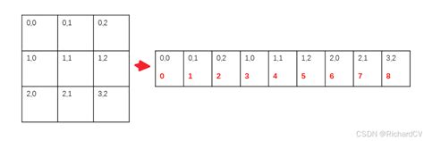 原理理解 Swin Transformer相对位置编码理解 Csdn博客