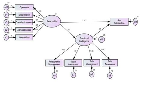 results of path analysis for conceptual framework the result of path