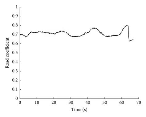 the key parameters estimation results of experiment 2 a the