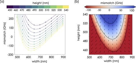 Visible Telecom Entangled Photon Pair Generation With Integrated Photonics Guidelines And A