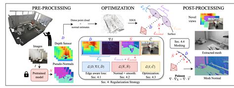 Dn Splatter Depth And Normal Priors For Gaussian Splatting And Meshing