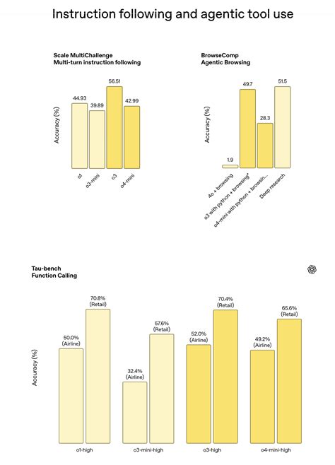 openai 새로운 추론 reasoning 모델 o3 및 o4 mini 출시 읽을거리and정보공유 파이토치 한국 사용자 모임