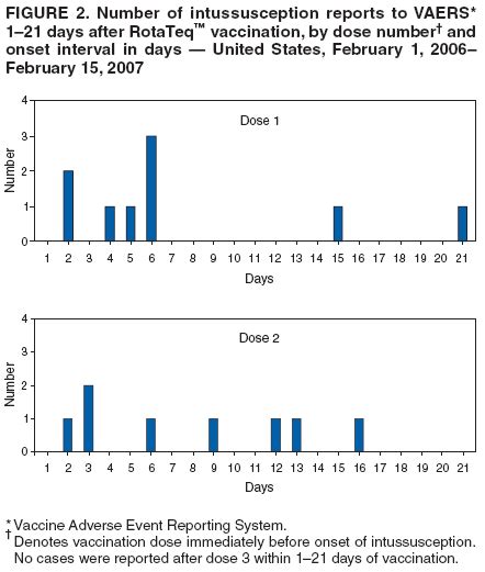 Postmarketing Monitoring Of Intussusception After Rotateq ™ Vaccination United States