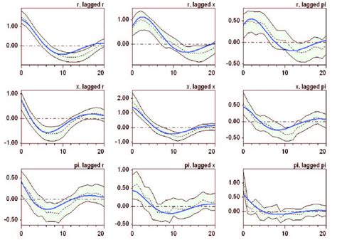 Estimated Versus Empirical Covariance Profiles Gm Firm Data