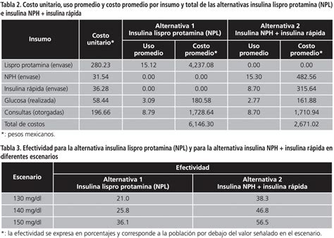 Tabla De Insulinas Verloop Io