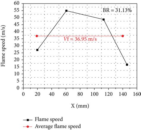 Flame Propagation Speeds At Different Positions In The Combustion