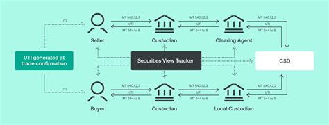 Swift Securities View Swift