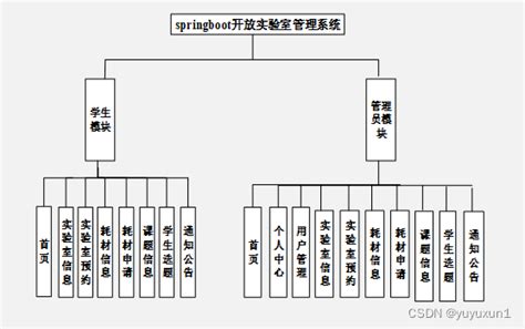 Springboot开放实验室管理系统 毕业设计 附源码03361 Csdn博客