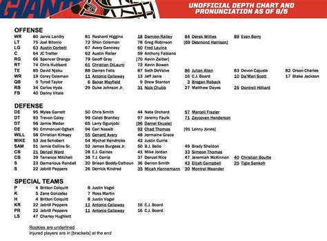 5 Quick Surprises From Browns Depth Chart For Preseason Opener