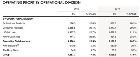 Growth In Sales Robust Profits Loréal Reports Healthy 2016 As
