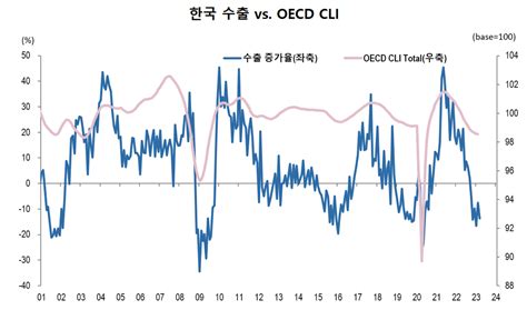 2023년 3월 한국 수출입 동향 분석 아직 바닥을 이야기하기는 일러