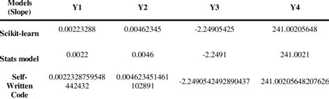 Different Models Slope Coefficients Analysis Of Training Dataset Download Scientific Diagram