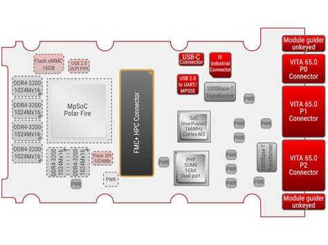 Polar VPX U OpenVPX SOSA Aligned With Microchip Polarfire FPGA