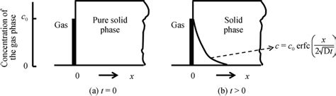 Schematic Of Gas Phase Diffusion Into A Semi Infinite Solid Material