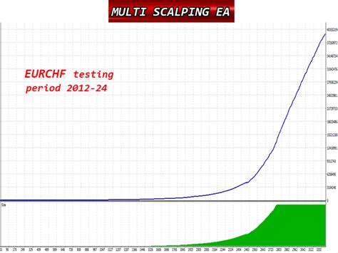 Buy The Multi Scalping Ea M Trading Robot Expert Advisor For