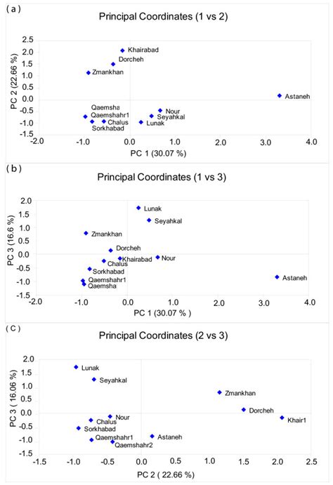 Separation Of Iranian L Boulardi Populations By The First Three