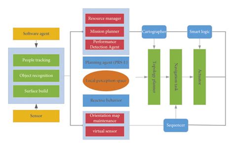 Intelligent Obstacle Avoidance System Diagram Download Scientific Diagram