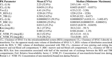 Population Pharmacokinetic Parameter Estimates Download Scientific