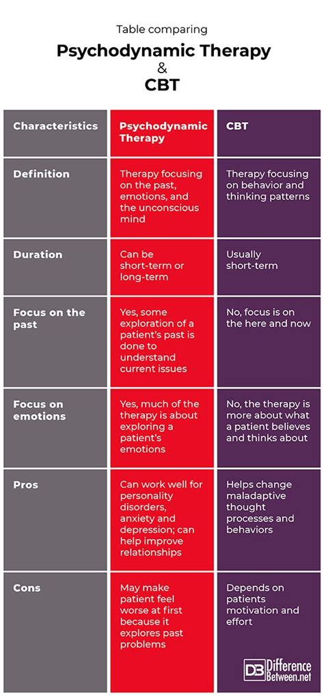 Difference Between Psychodynamic Therapy And CBT Psychological