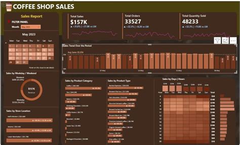 Barsha Das On Linkedin Dataanalytics Salesdashboard Businessintelligence Powerbi Dax…
