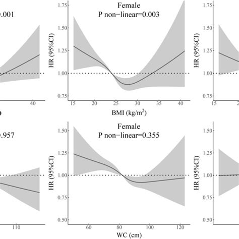 Bmi Trajectory Patterns From 2004 To 2010 Bmi Body Mass Index