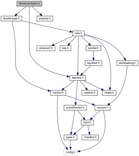MuseScore Libmscore Beam H File Reference