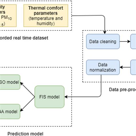 Methodology Of The Proposed Prediction System Download Scientific Diagram
