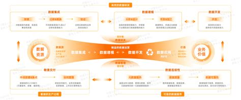 从数据到价值，dataops精益数据运营概述 dataops阿里 csdn博客