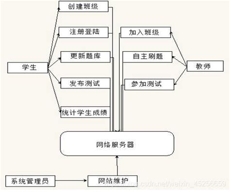软件工程大作业（3） Csdn博客