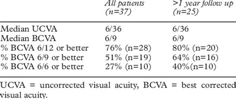 Visual Acuity Va Outcome Download Table