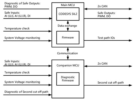 Software Architecture Overview Download Scientific Diagram