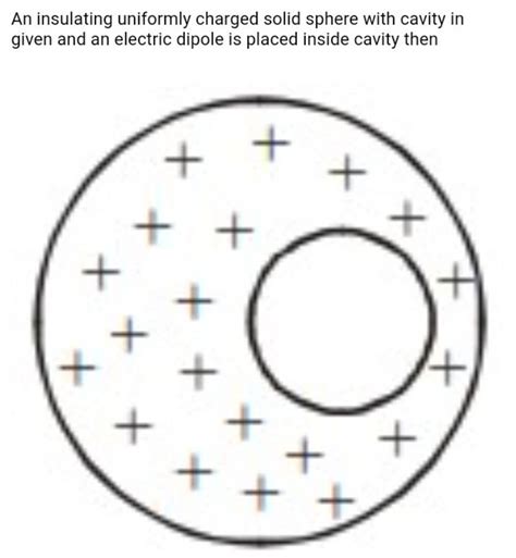 An Insulating Uniformly Charged Solid Sphere With Cavity In Given And An