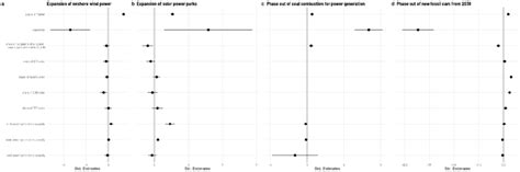 Regression Results Standardized Regression Coefficients From A Spatial