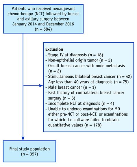 Diagram Of Patient Selection Md Mammographic Density Download