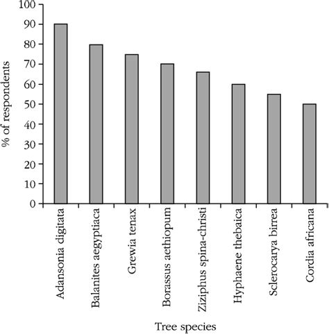 Trees Utilized As Source Of Food In Study Area Download Scientific Diagram