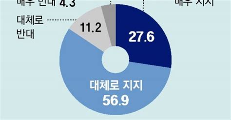 “불법파업 엄정 대응 적절” 54 “노조회계 투명화 필요” 85