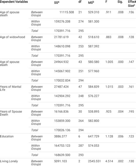 Fixed Effect Anova Results And Eta Squared Scores Of Demographic Download Scientific Diagram