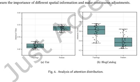 Figure 1 From A Deep Graph Network With Multiple Similarity For User Clustering In Human